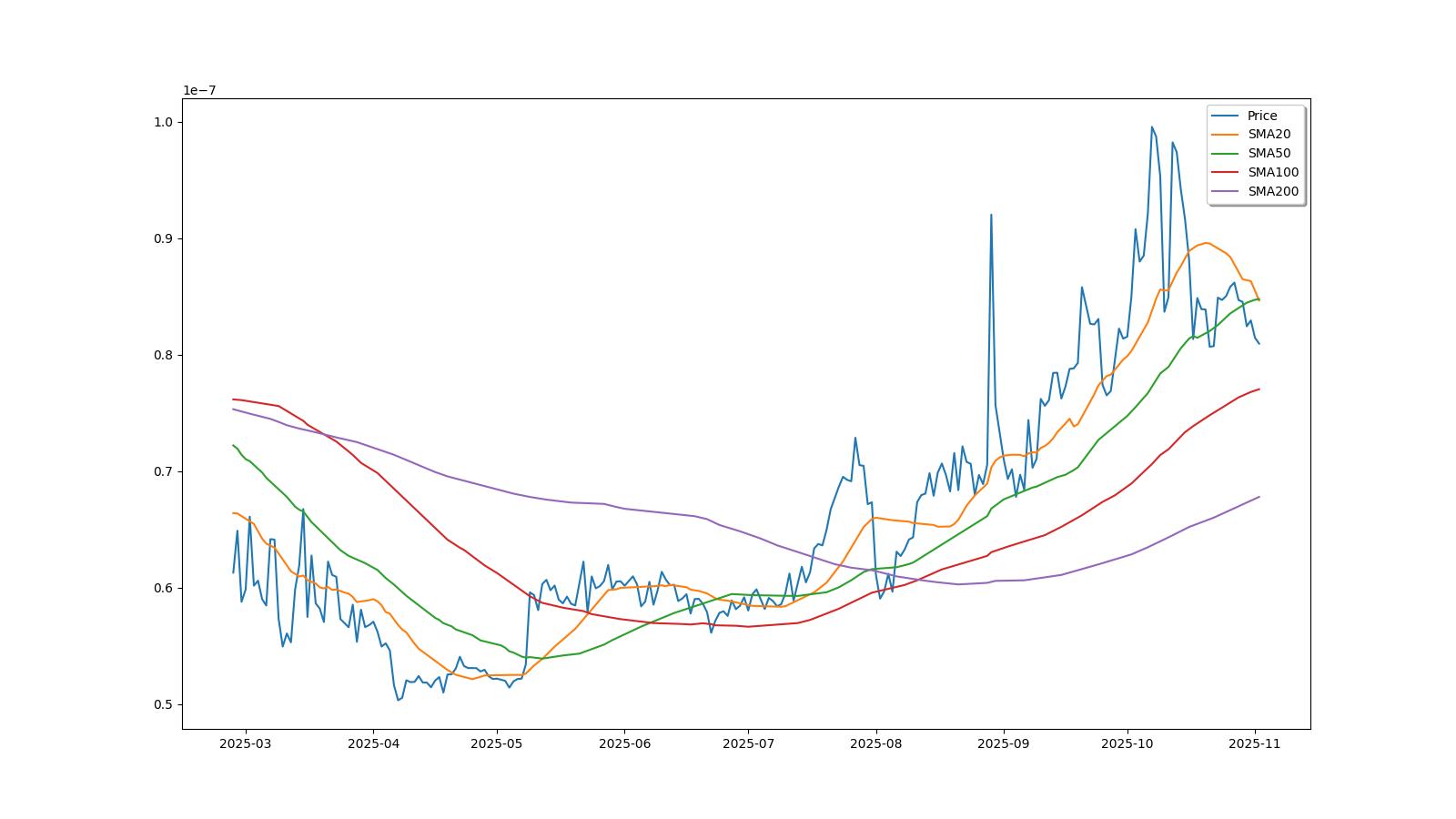 MAGIKAL.ai Simple Moving Averages