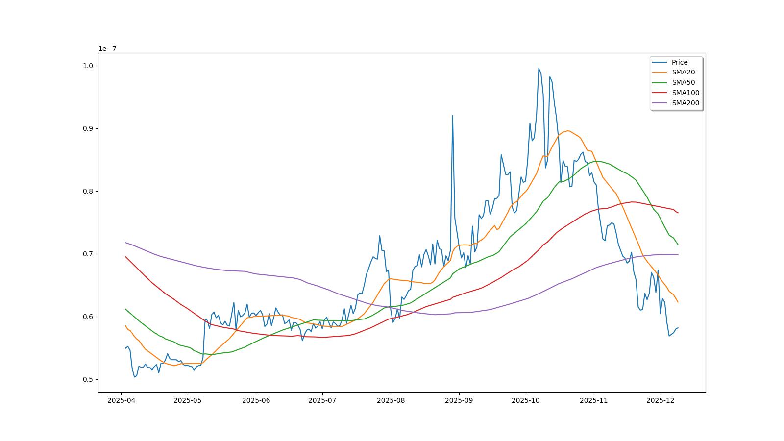 MAGIKAL.ai Simple Moving Averages