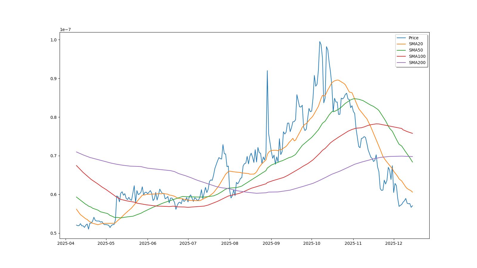 MAGIKAL.ai Simple Moving Averages