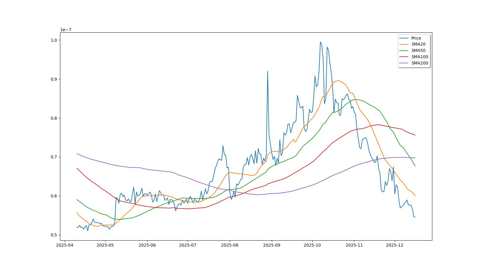 MAGIKAL.ai Simple Moving Averages
