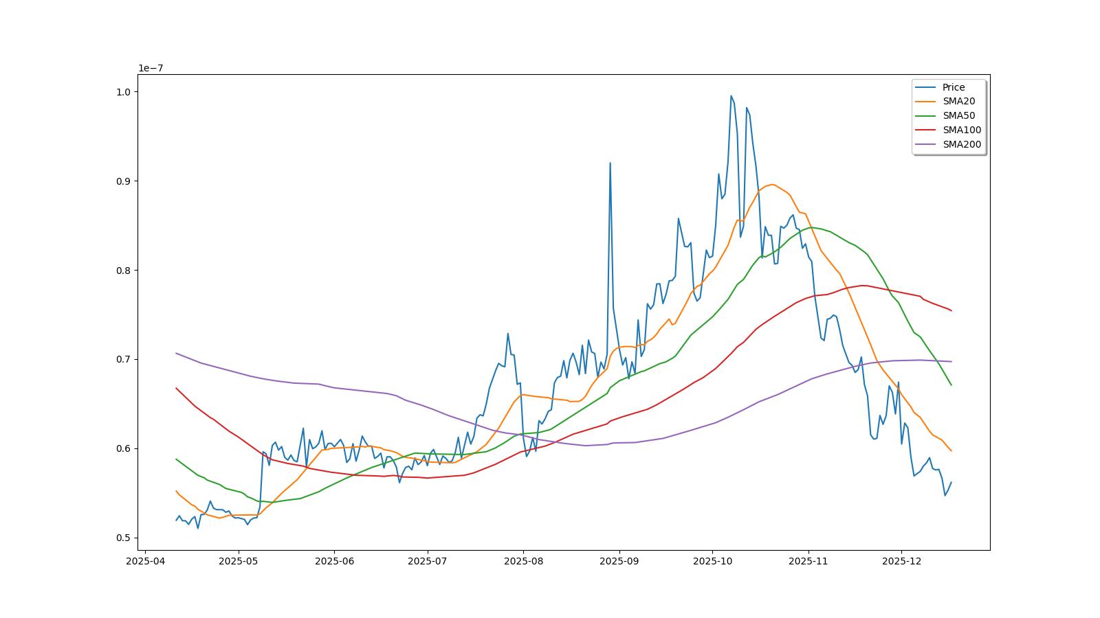 MAGIKAL.ai Simple Moving Averages