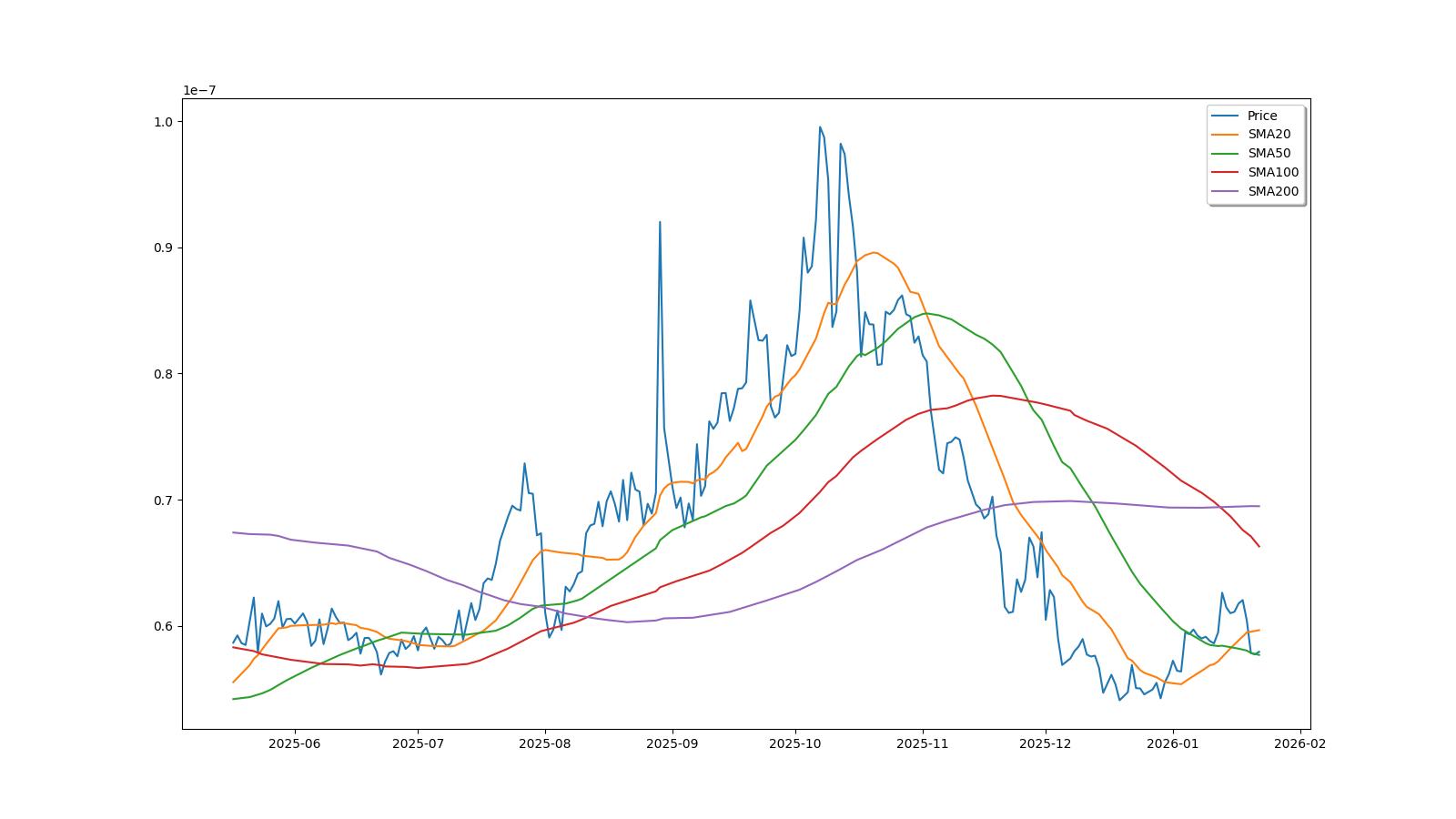 MAGIKAL.ai Simple Moving Averages