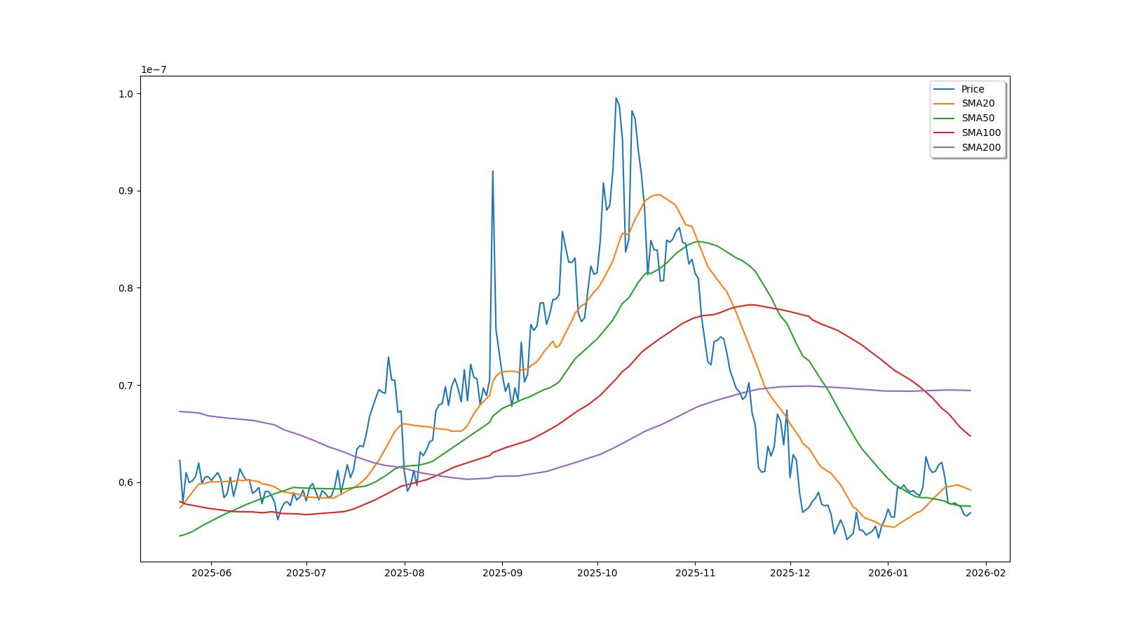 MAGIKAL.ai Simple Moving Averages