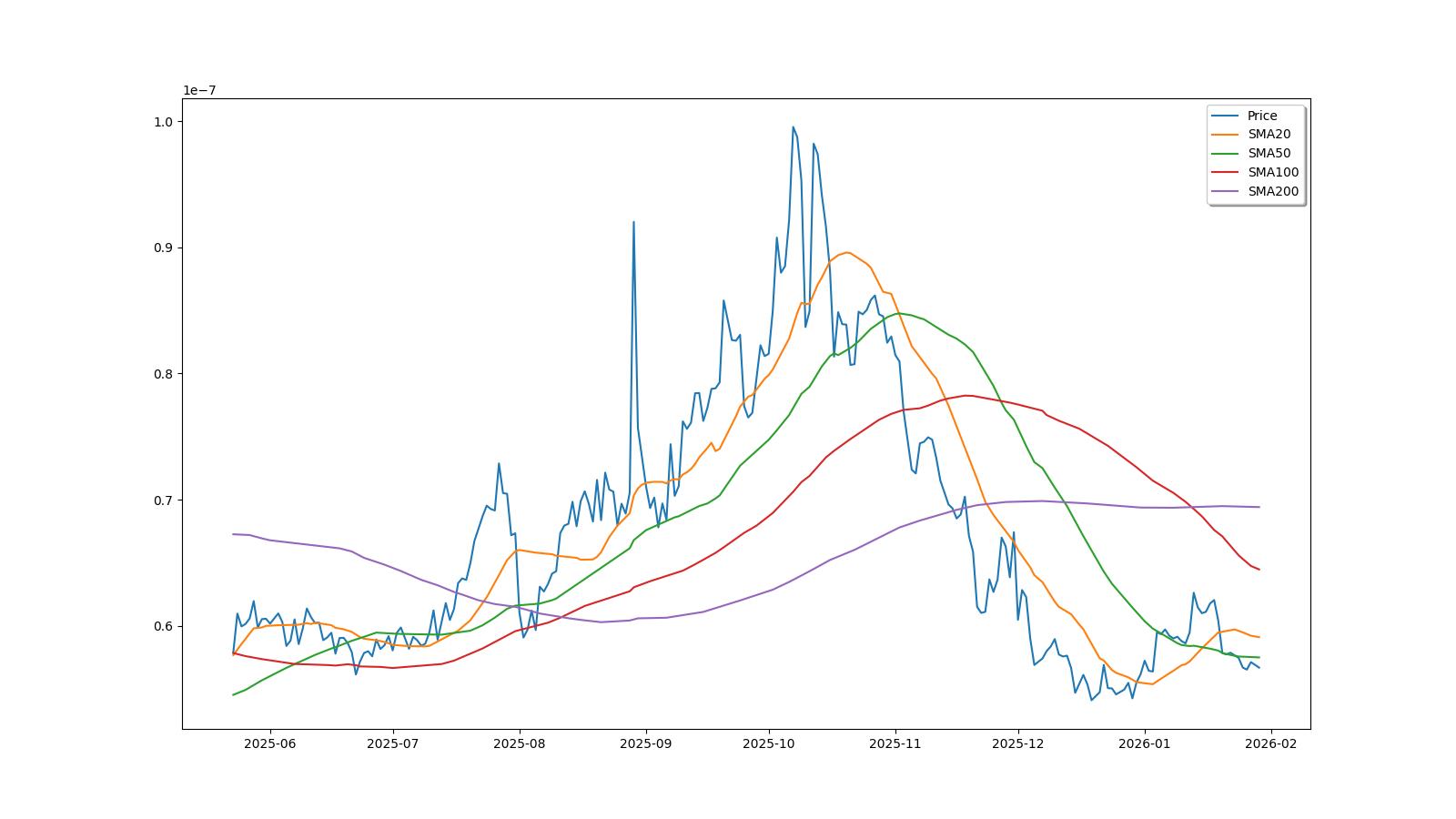 MAGIKAL.ai Simple Moving Averages