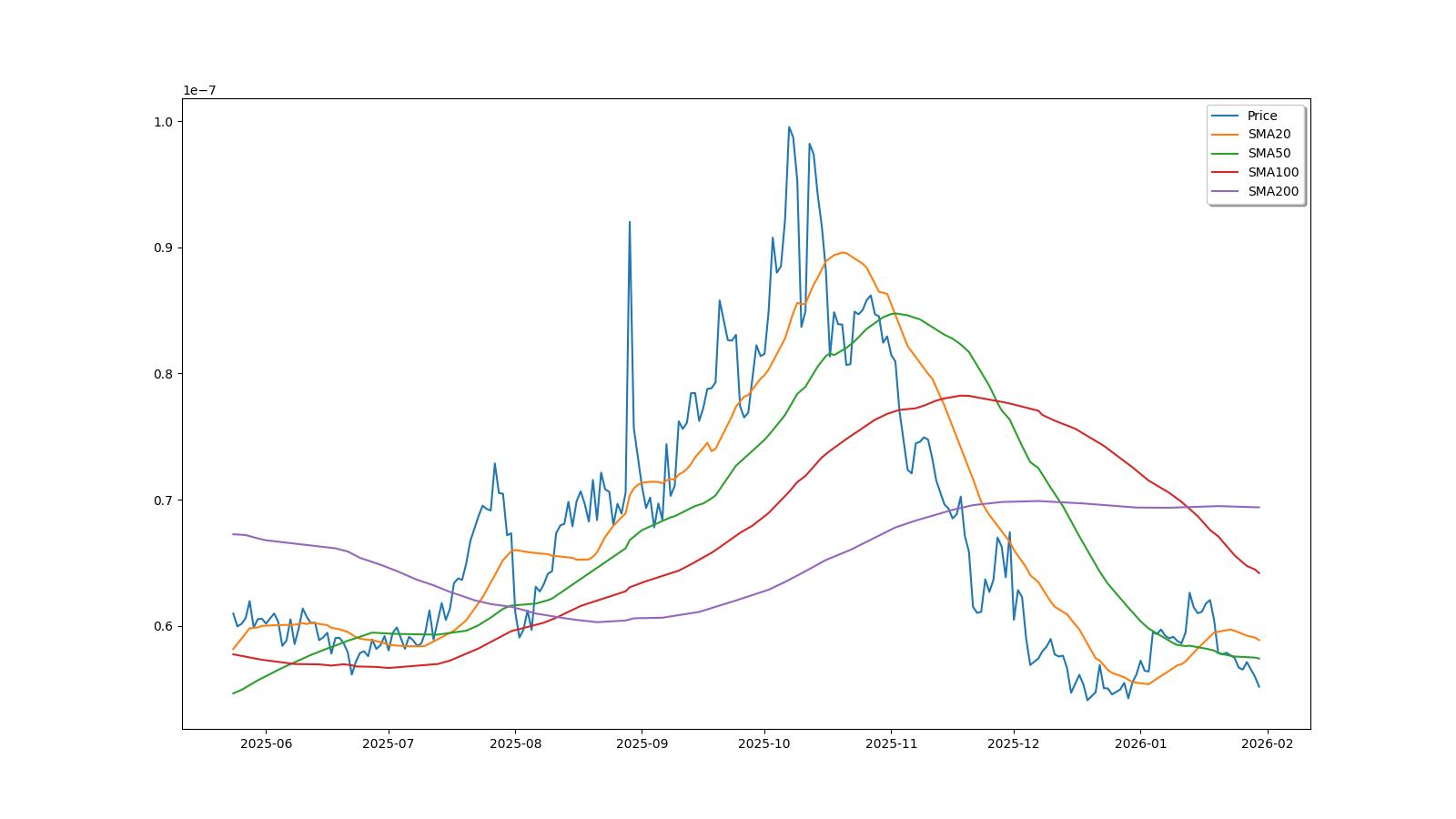MAGIKAL.ai Simple Moving Averages