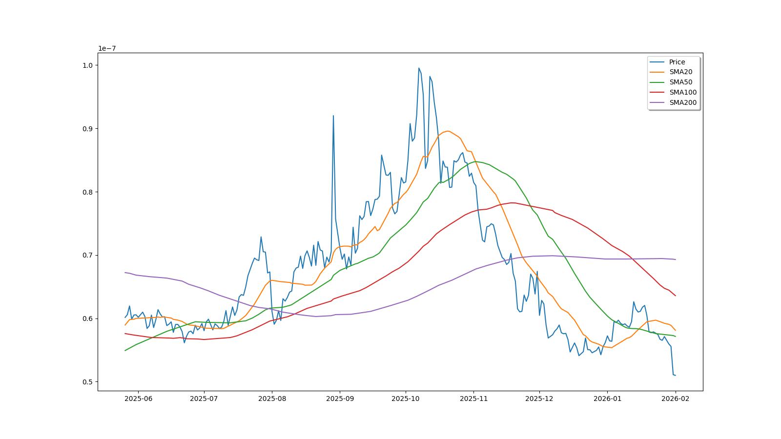 MAGIKAL.ai Simple Moving Averages
