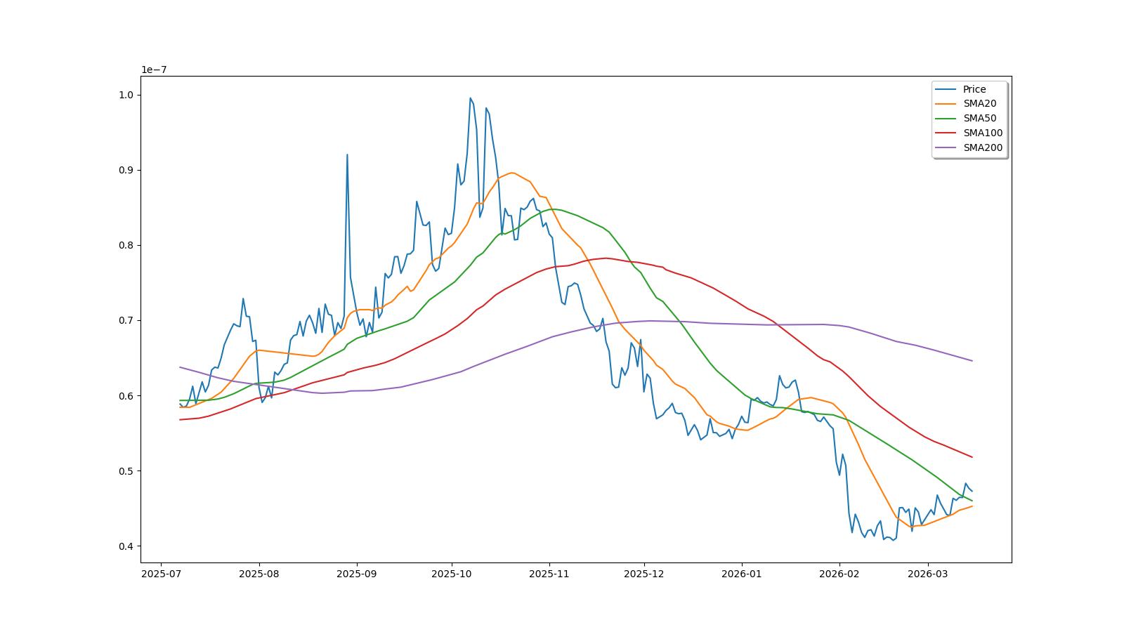 MAGIKAL.ai Simple Moving Averages