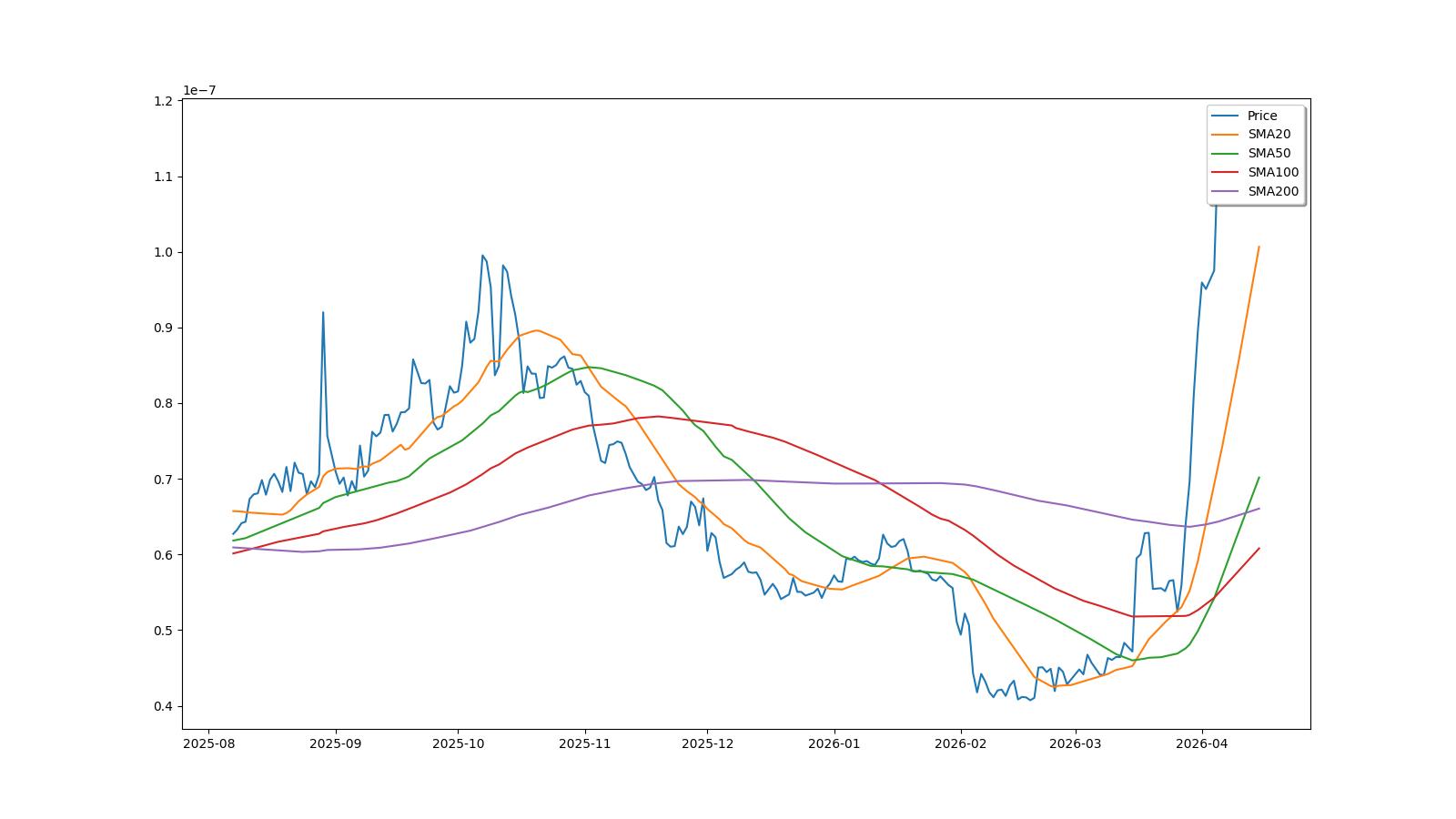 MAGIKAL.ai Simple Moving Averages