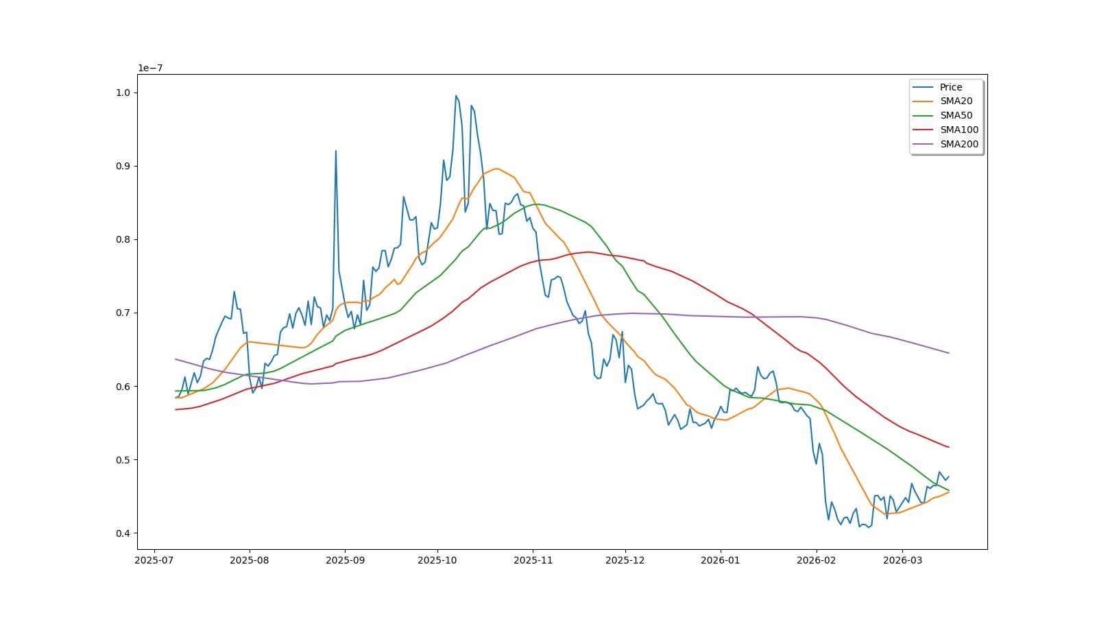 MAGIKAL.ai Simple Moving Averages