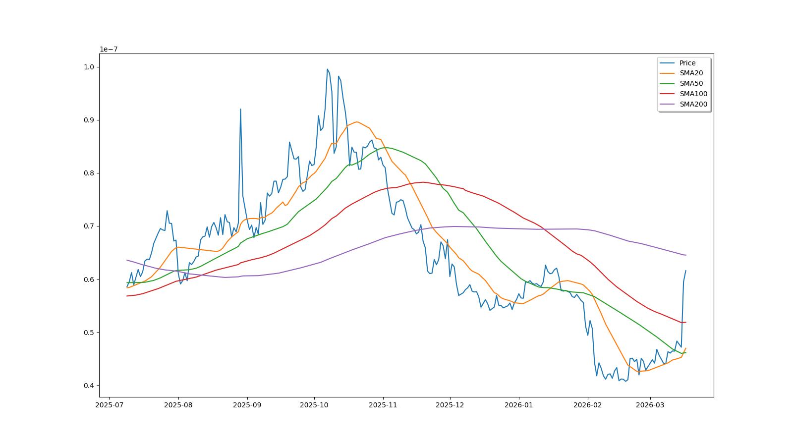 MAGIKAL.ai Simple Moving Averages