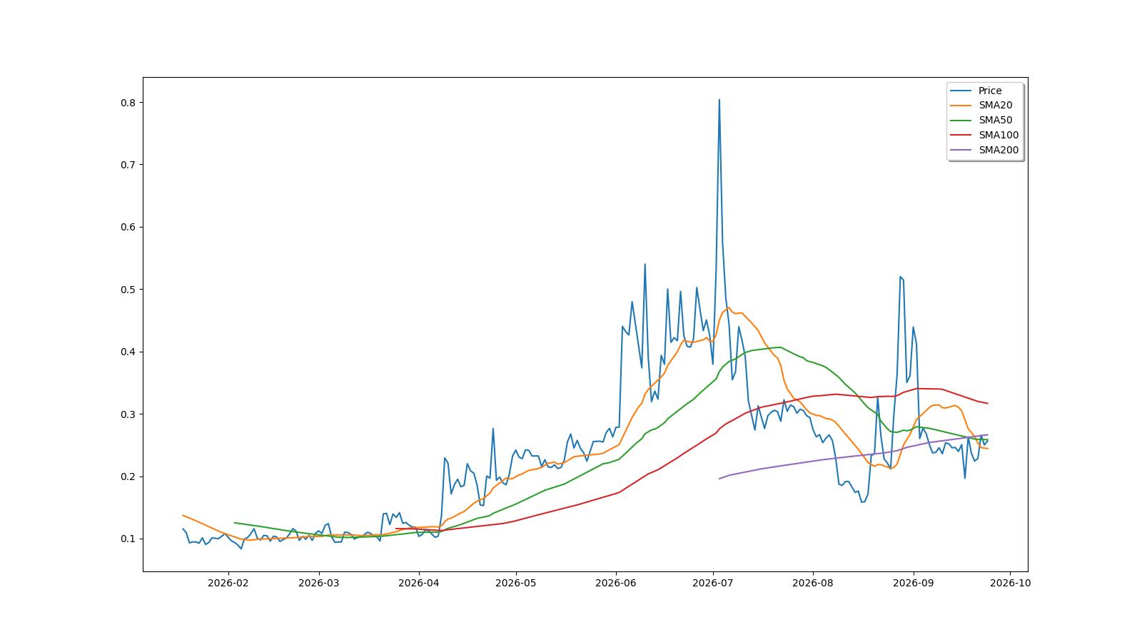 Magma Finance Simple Moving Averages