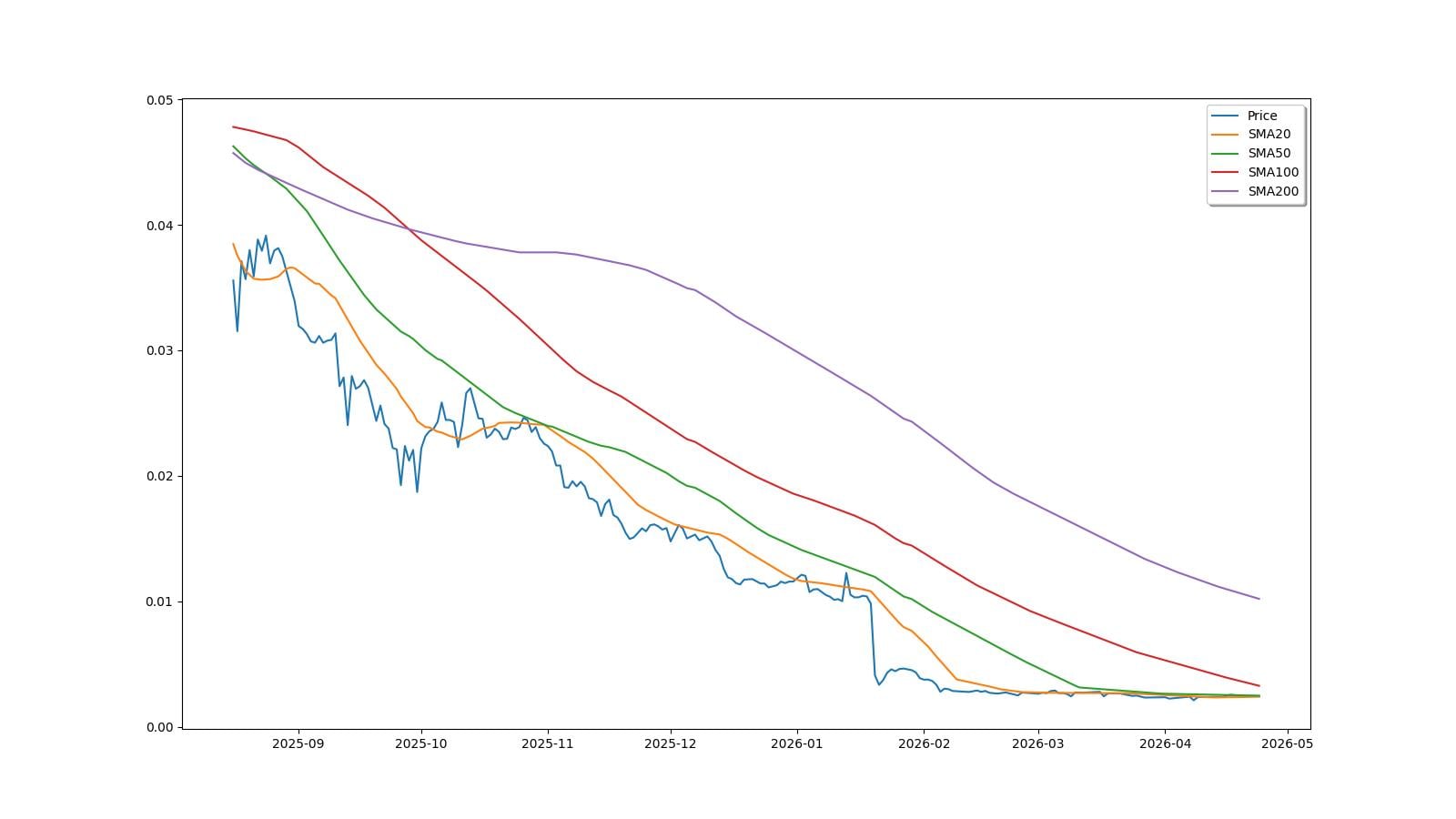 Magpie Simple Moving Averages