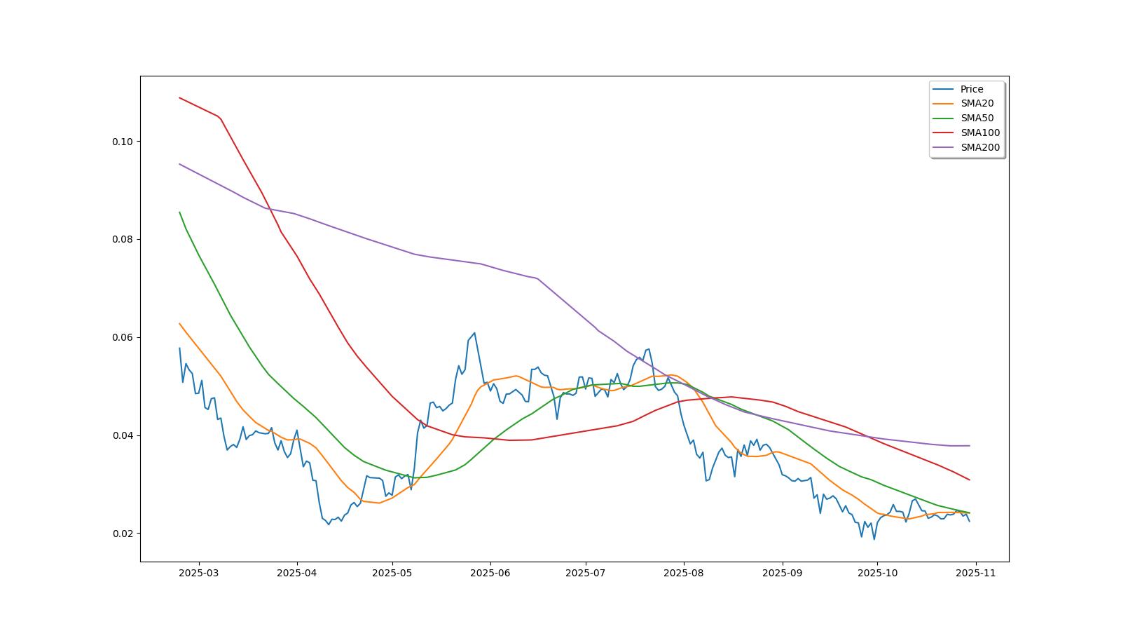 Magpie Simple Moving Averages