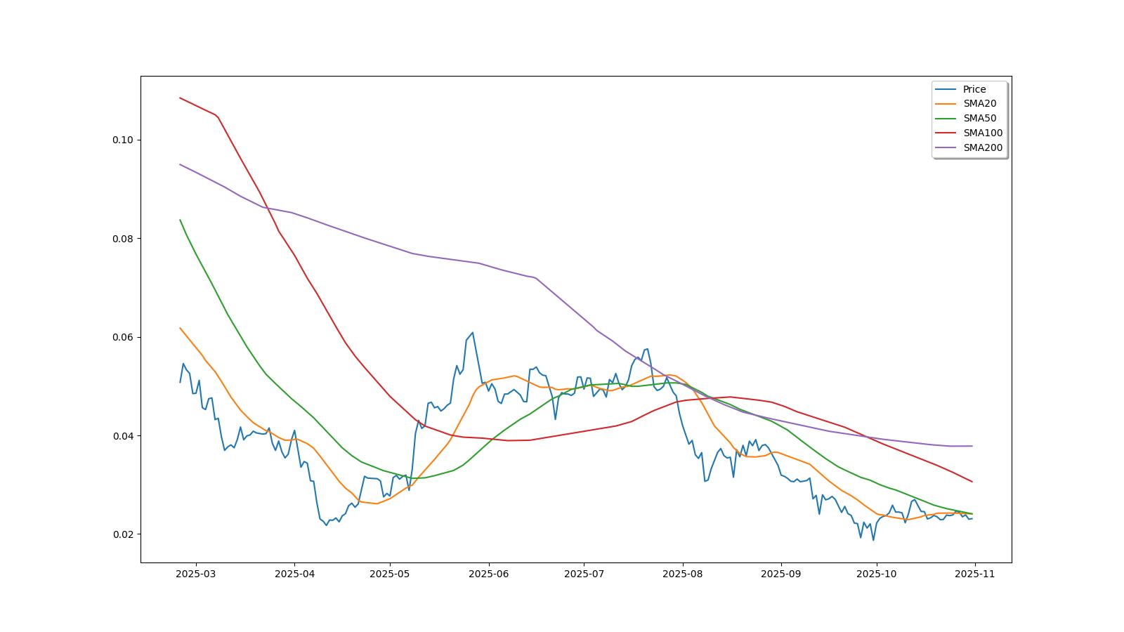 Magpie Simple Moving Averages