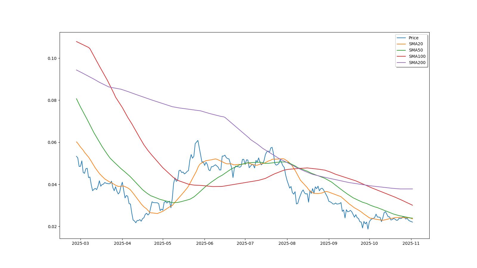 Magpie Simple Moving Averages