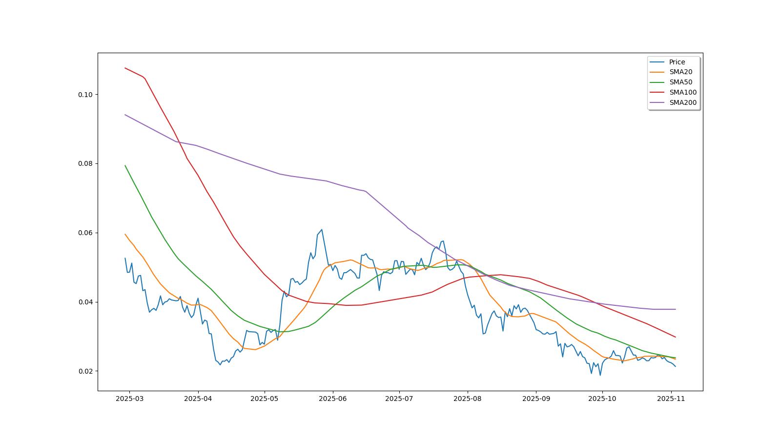 Magpie Simple Moving Averages