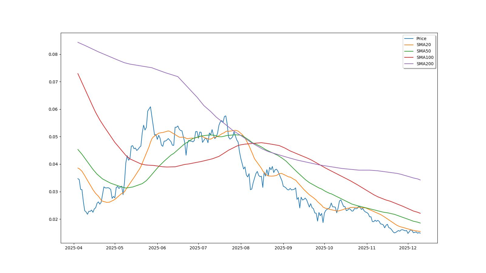 Magpie Simple Moving Averages