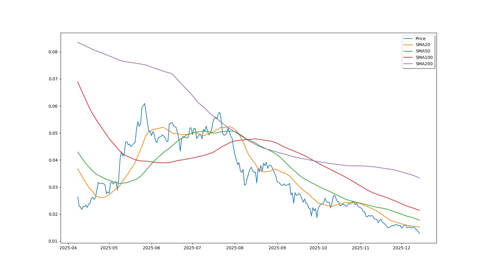 Magpie Simple Moving Averages
