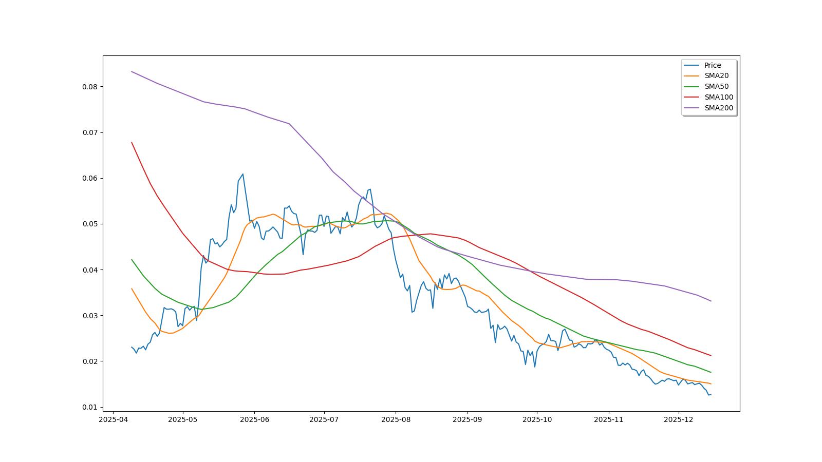 Magpie Simple Moving Averages