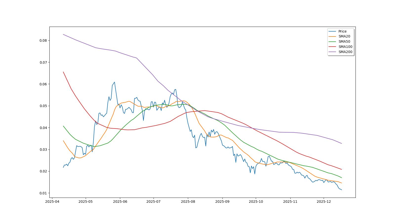 Magpie Simple Moving Averages