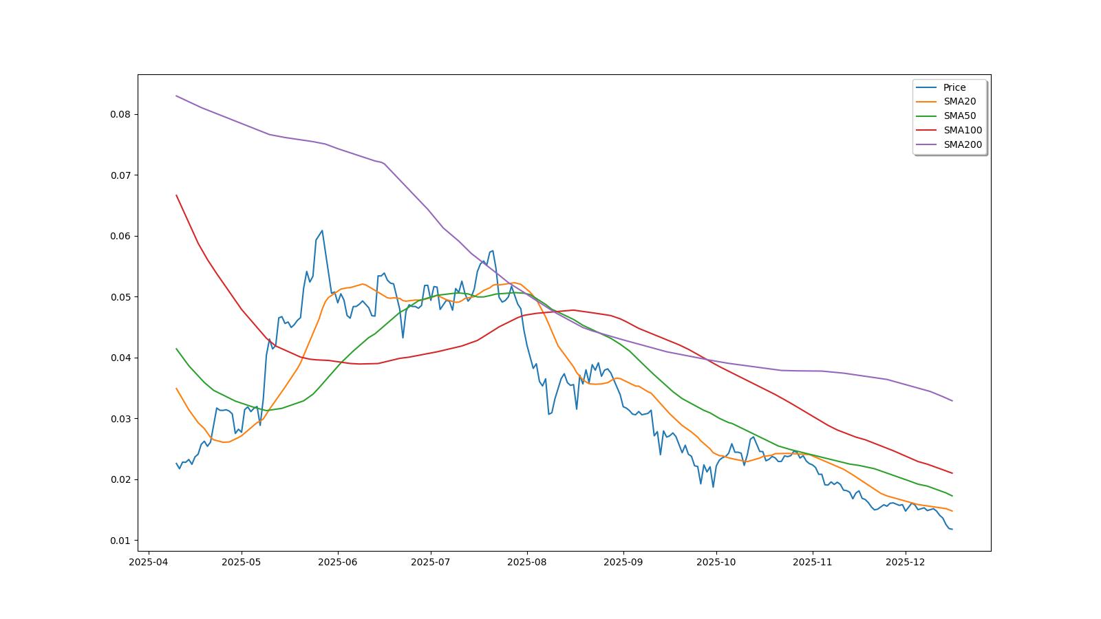 Magpie Simple Moving Averages