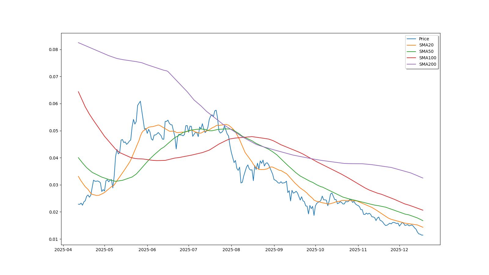 Magpie Simple Moving Averages