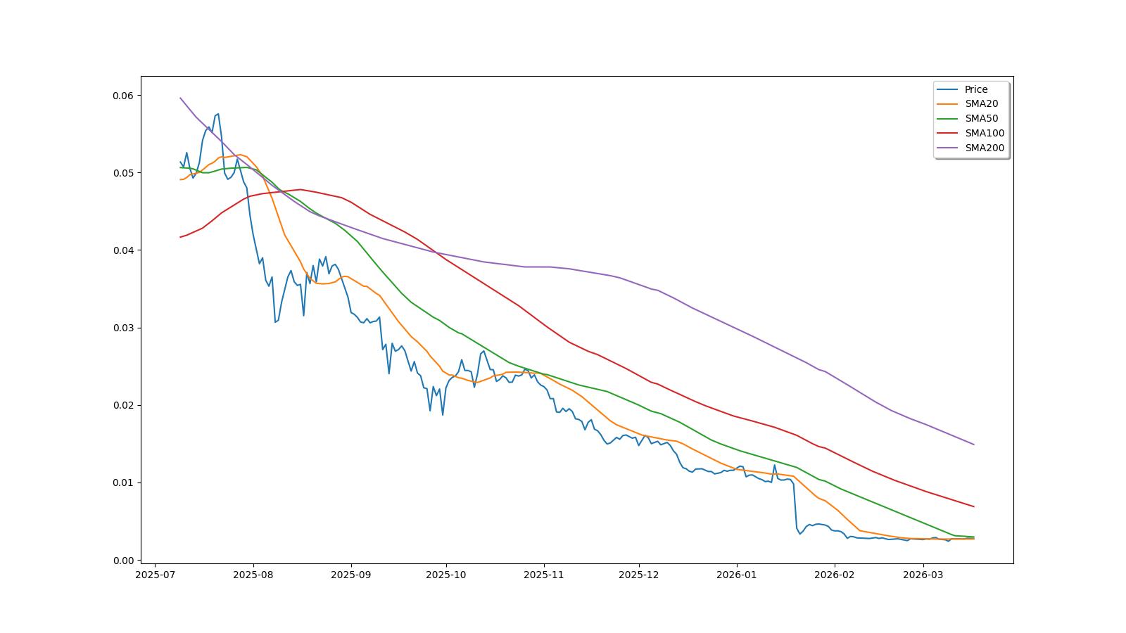 Magpie Simple Moving Averages