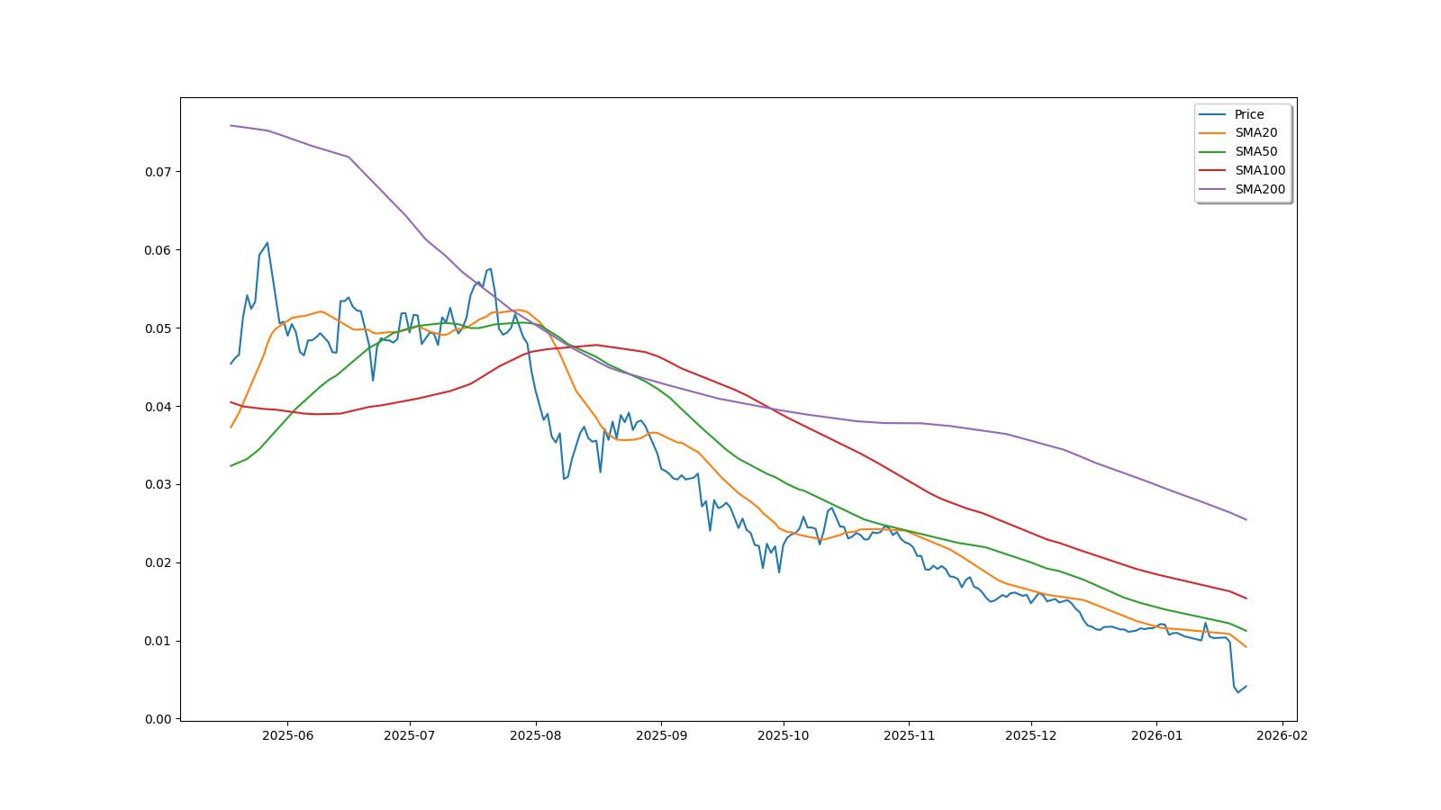 Magpie Simple Moving Averages
