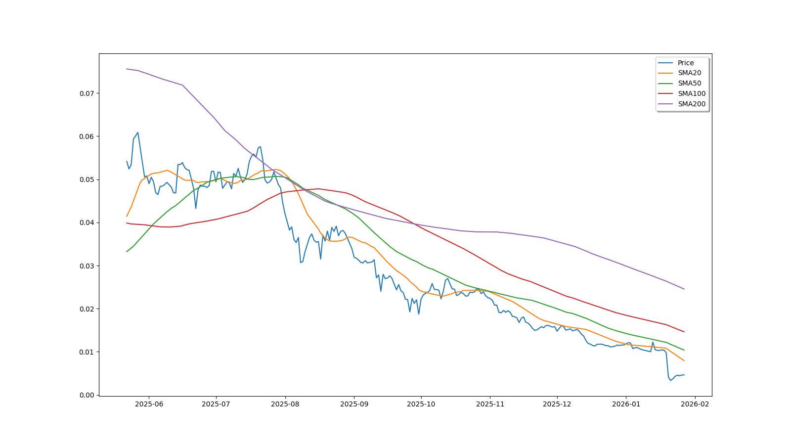 Magpie Simple Moving Averages