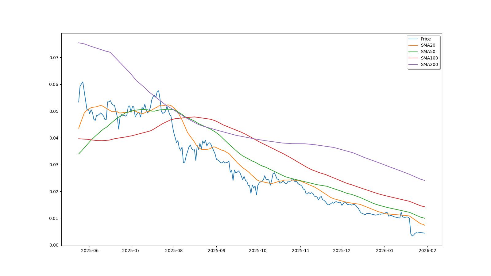 Magpie Simple Moving Averages