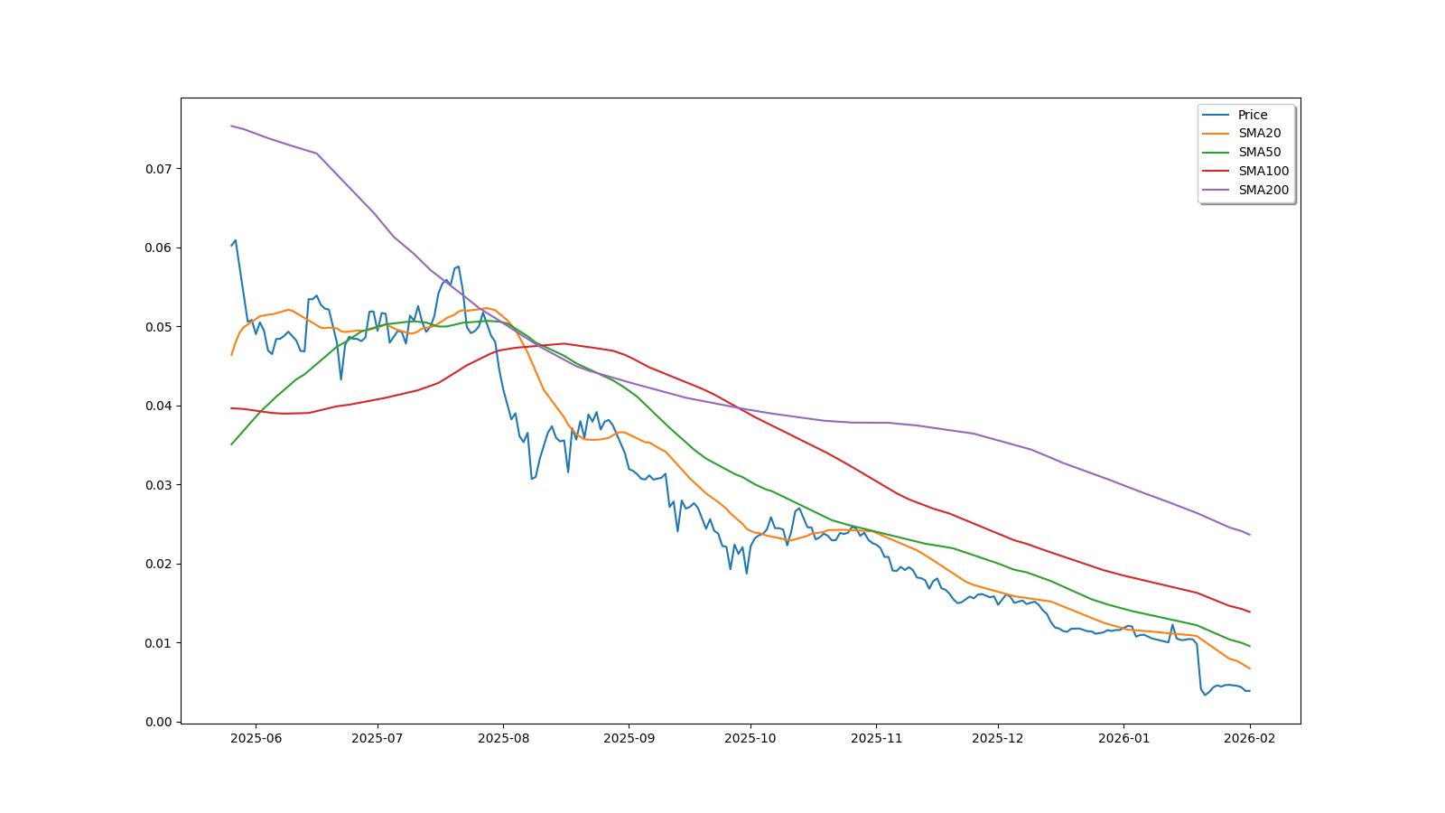 Magpie Simple Moving Averages