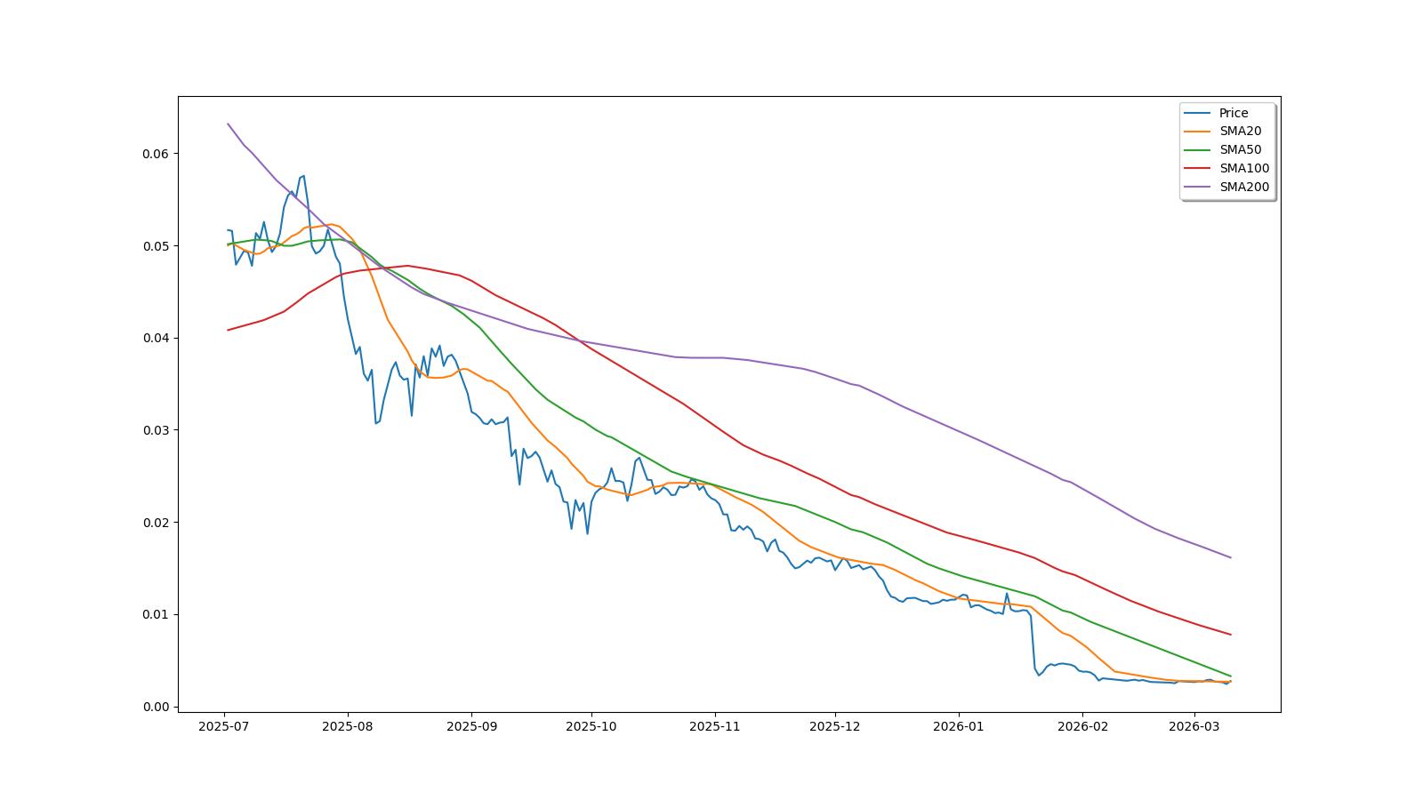 Magpie Simple Moving Averages