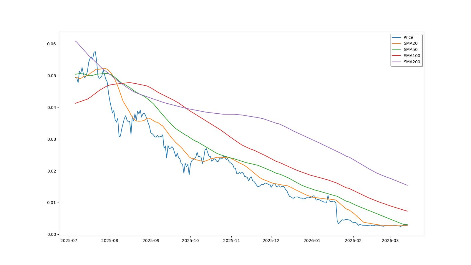 Magpie Simple Moving Averages