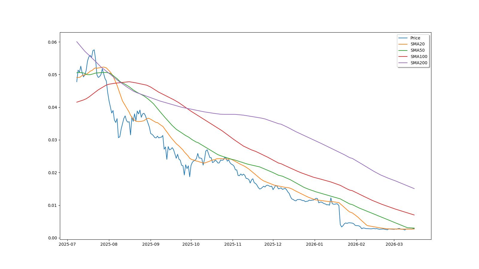 Magpie Simple Moving Averages