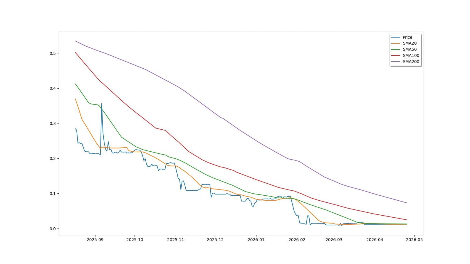 MahaDAO Simple Moving Averages