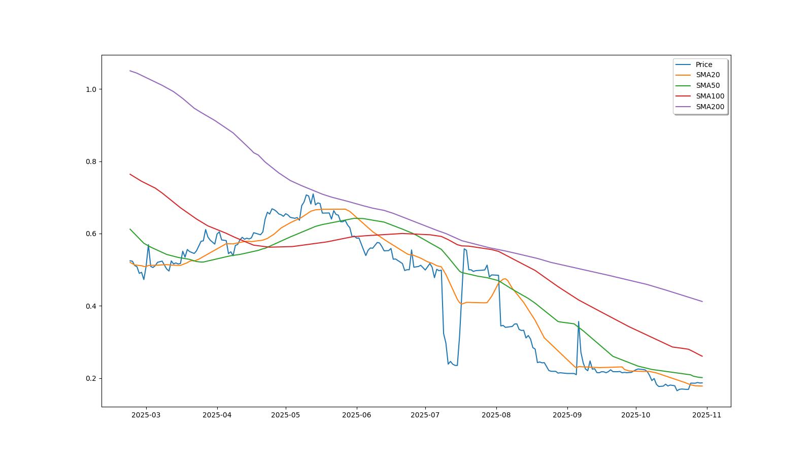 MahaDAO Simple Moving Averages