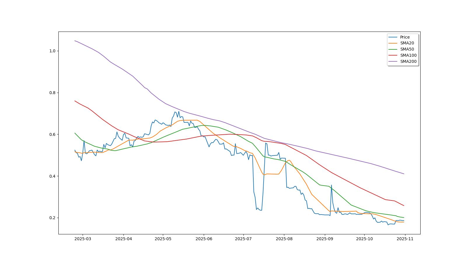 MahaDAO Simple Moving Averages