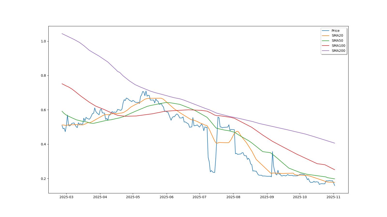 MahaDAO Simple Moving Averages