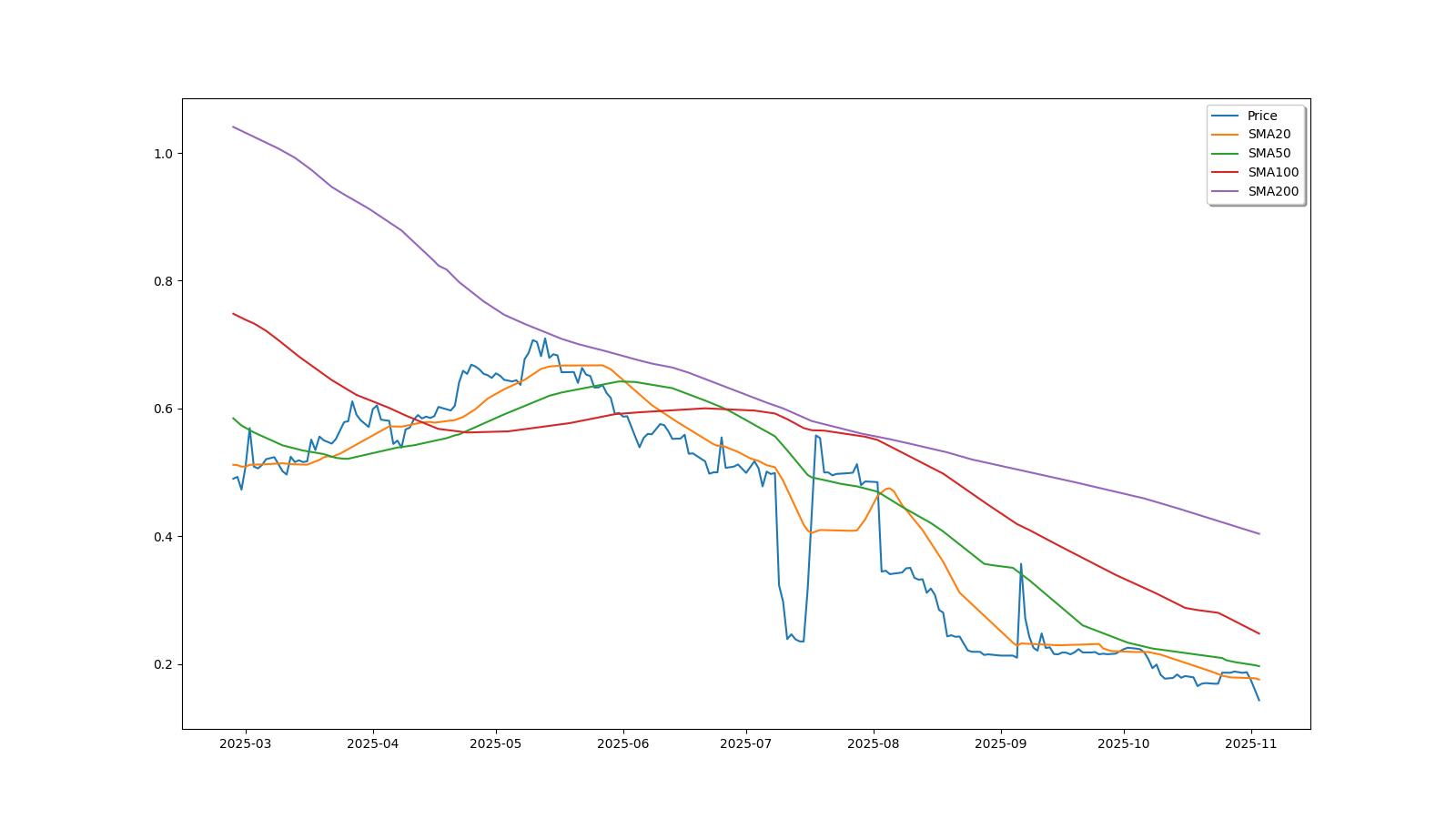 MahaDAO Simple Moving Averages