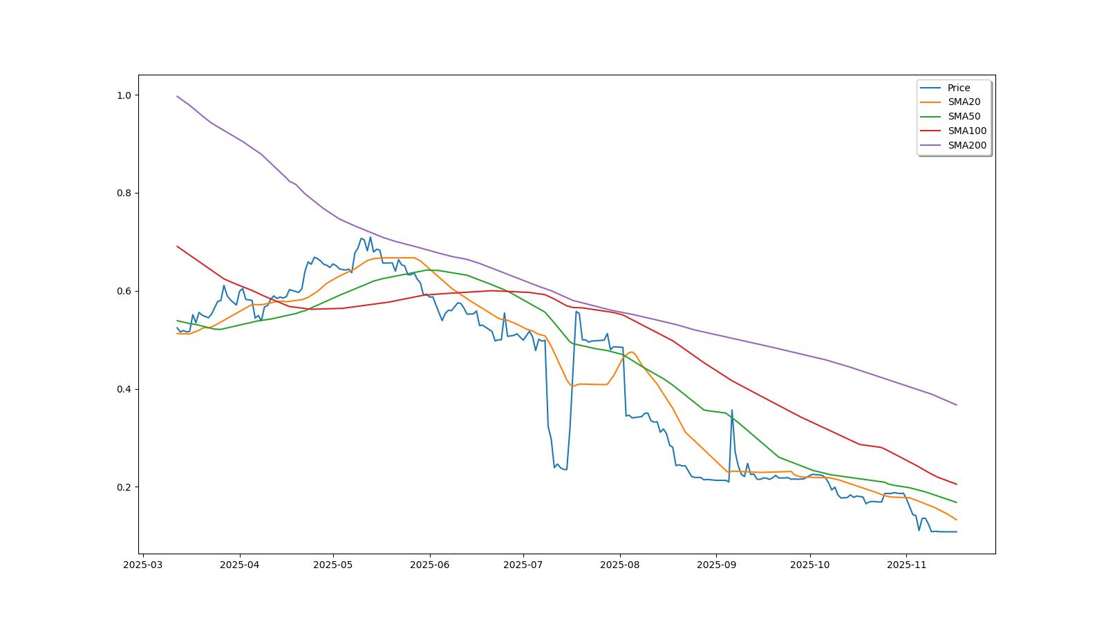 MahaDAO Simple Moving Averages