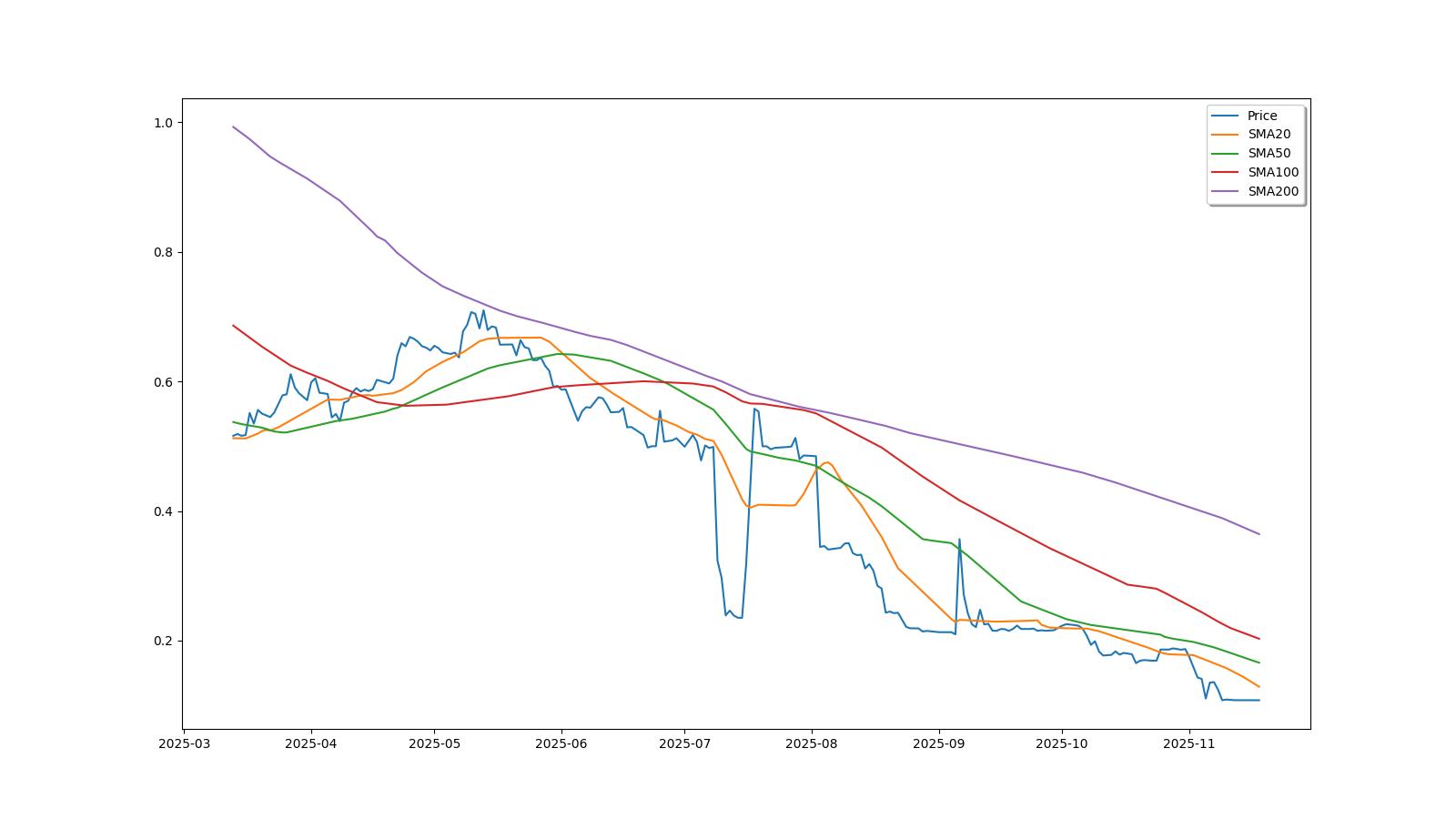 MahaDAO Simple Moving Averages