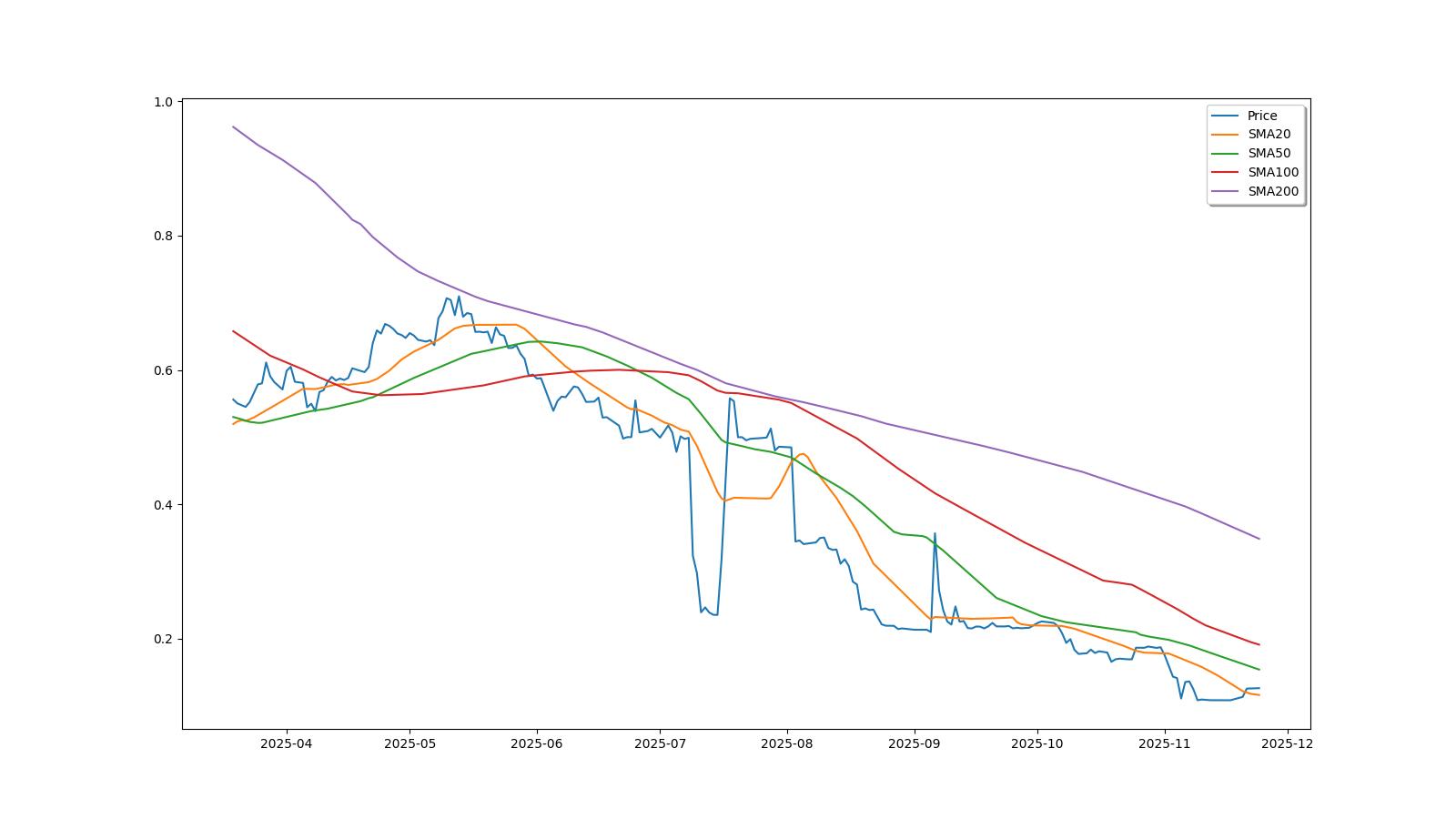 MahaDAO Simple Moving Averages