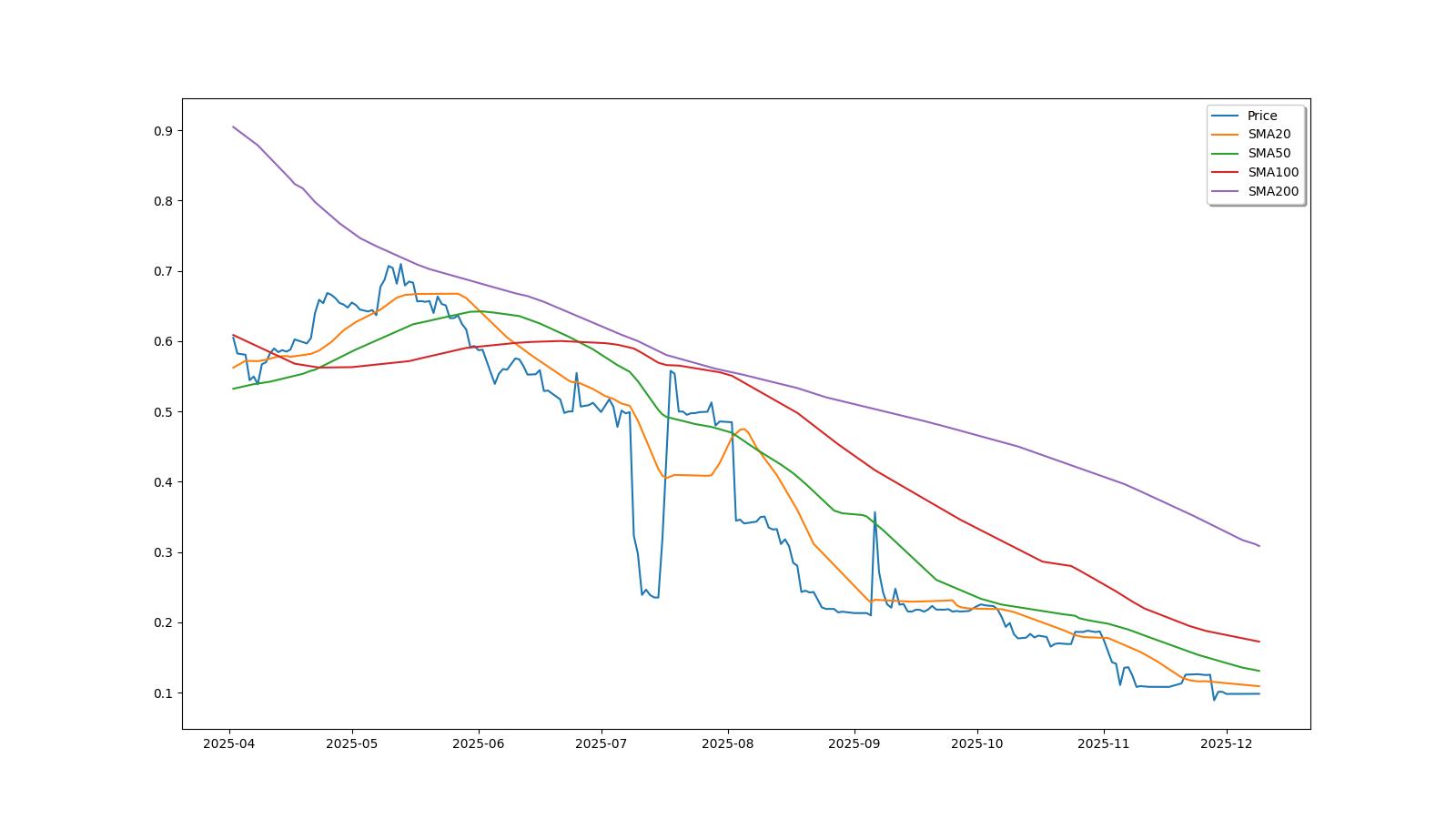 MahaDAO Simple Moving Averages