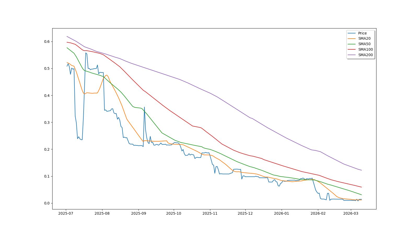 MahaDAO Simple Moving Averages