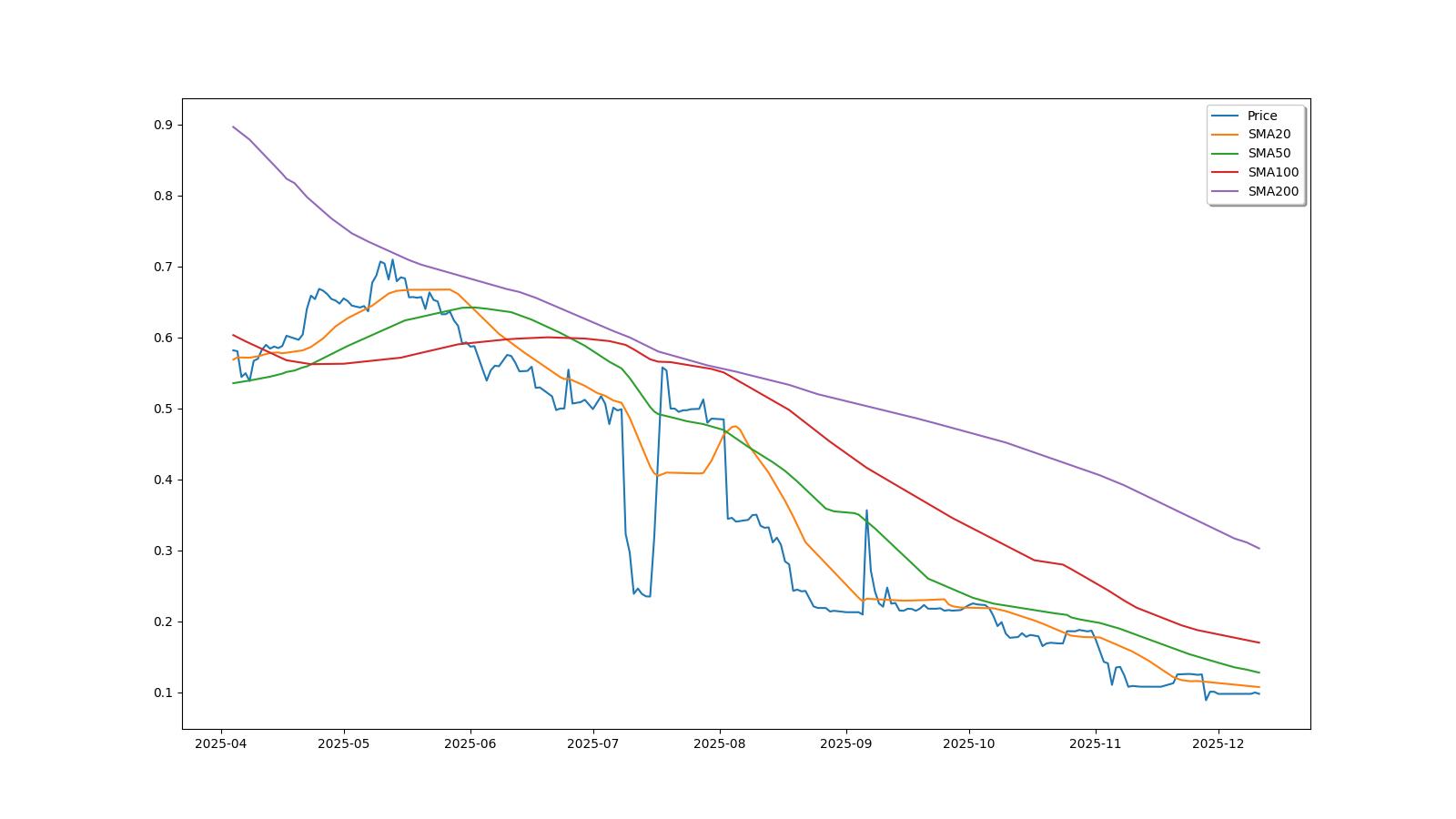 MahaDAO Simple Moving Averages