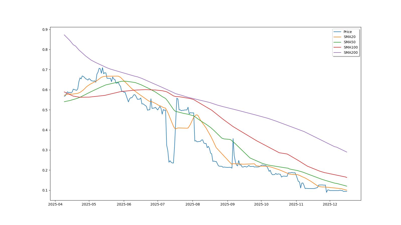 MahaDAO Simple Moving Averages