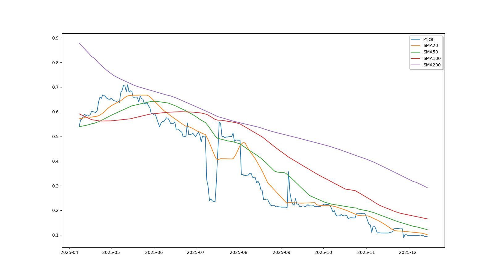 MahaDAO Simple Moving Averages