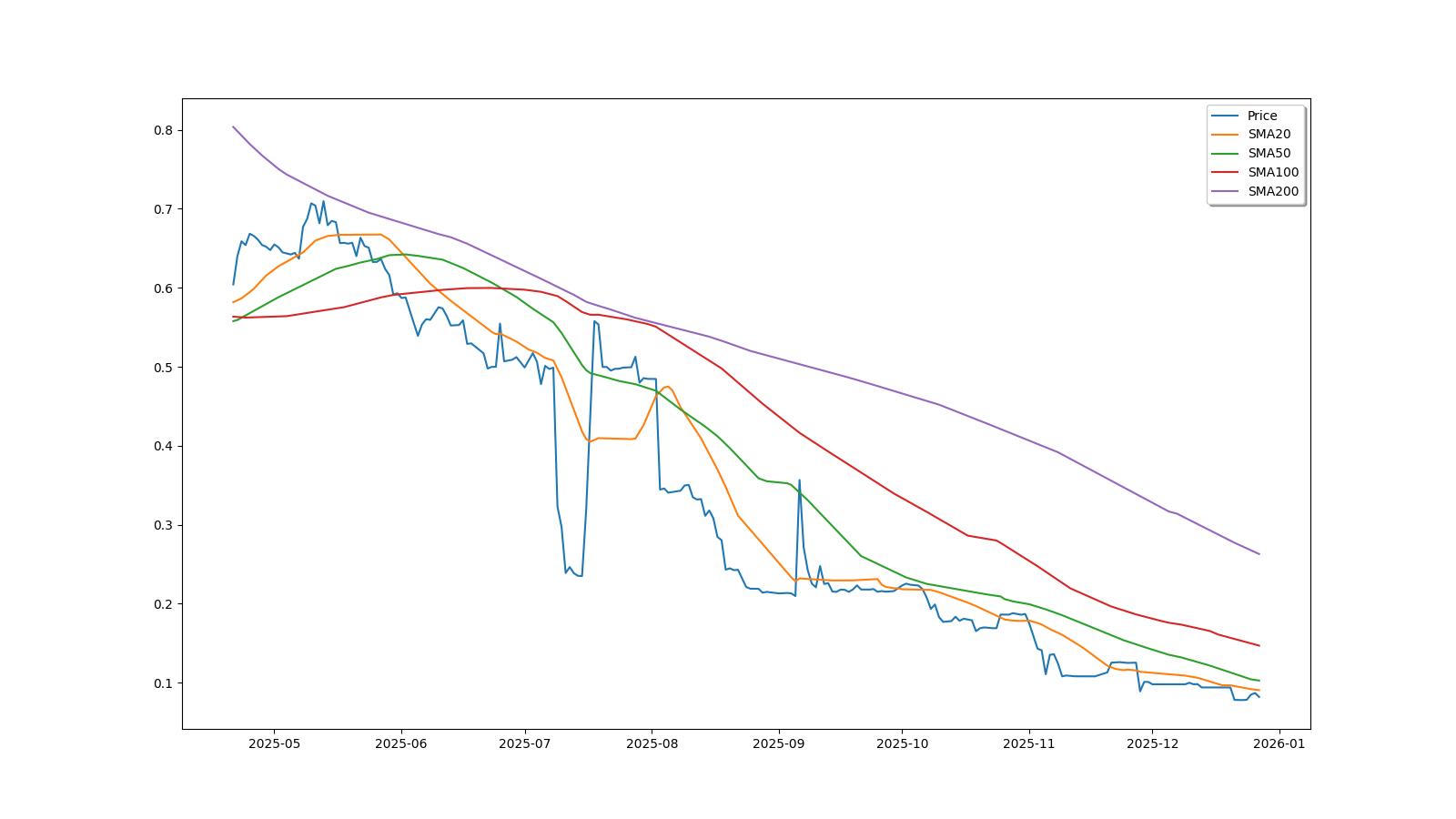 MahaDAO Simple Moving Averages