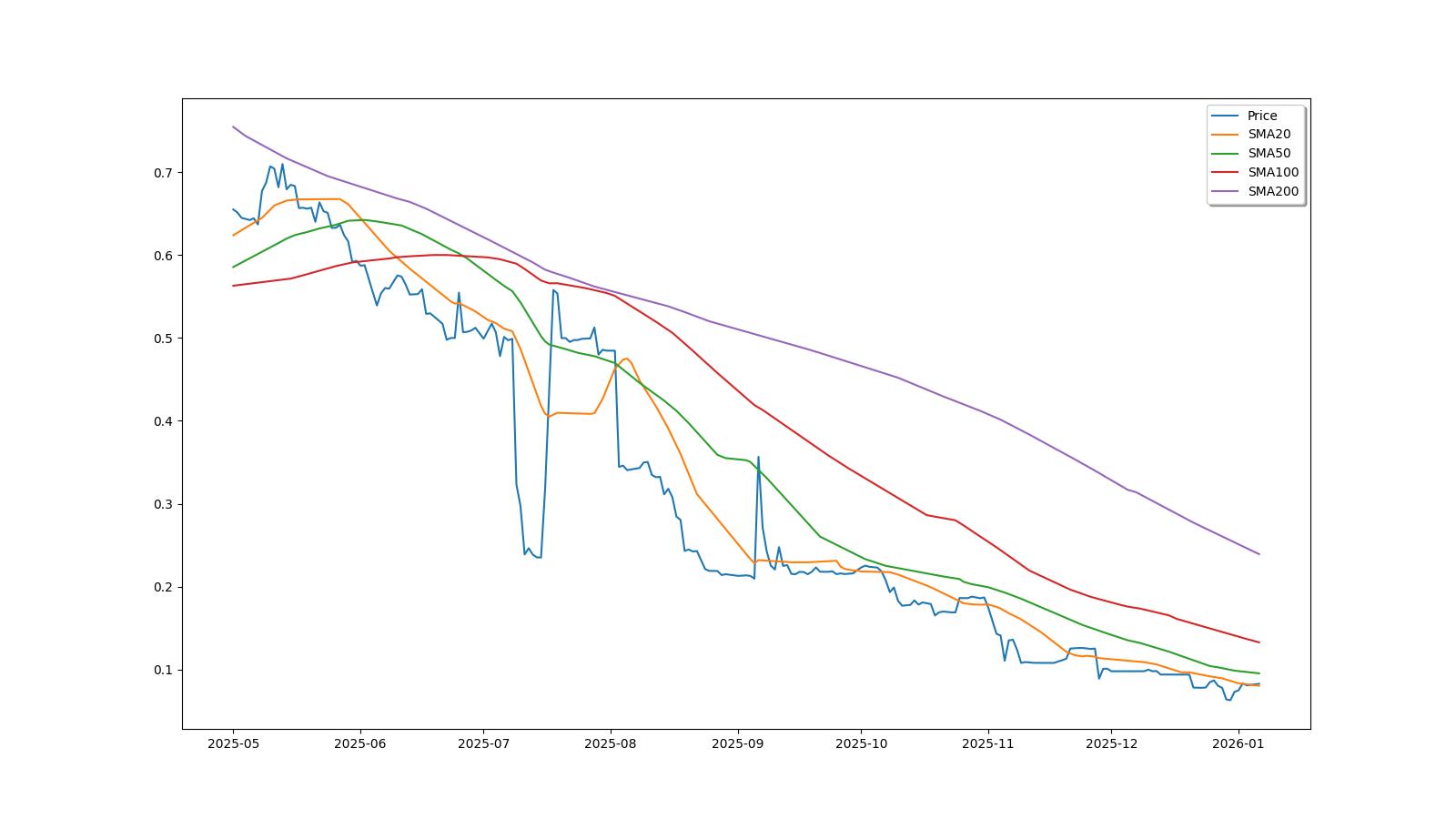 MahaDAO Simple Moving Averages
