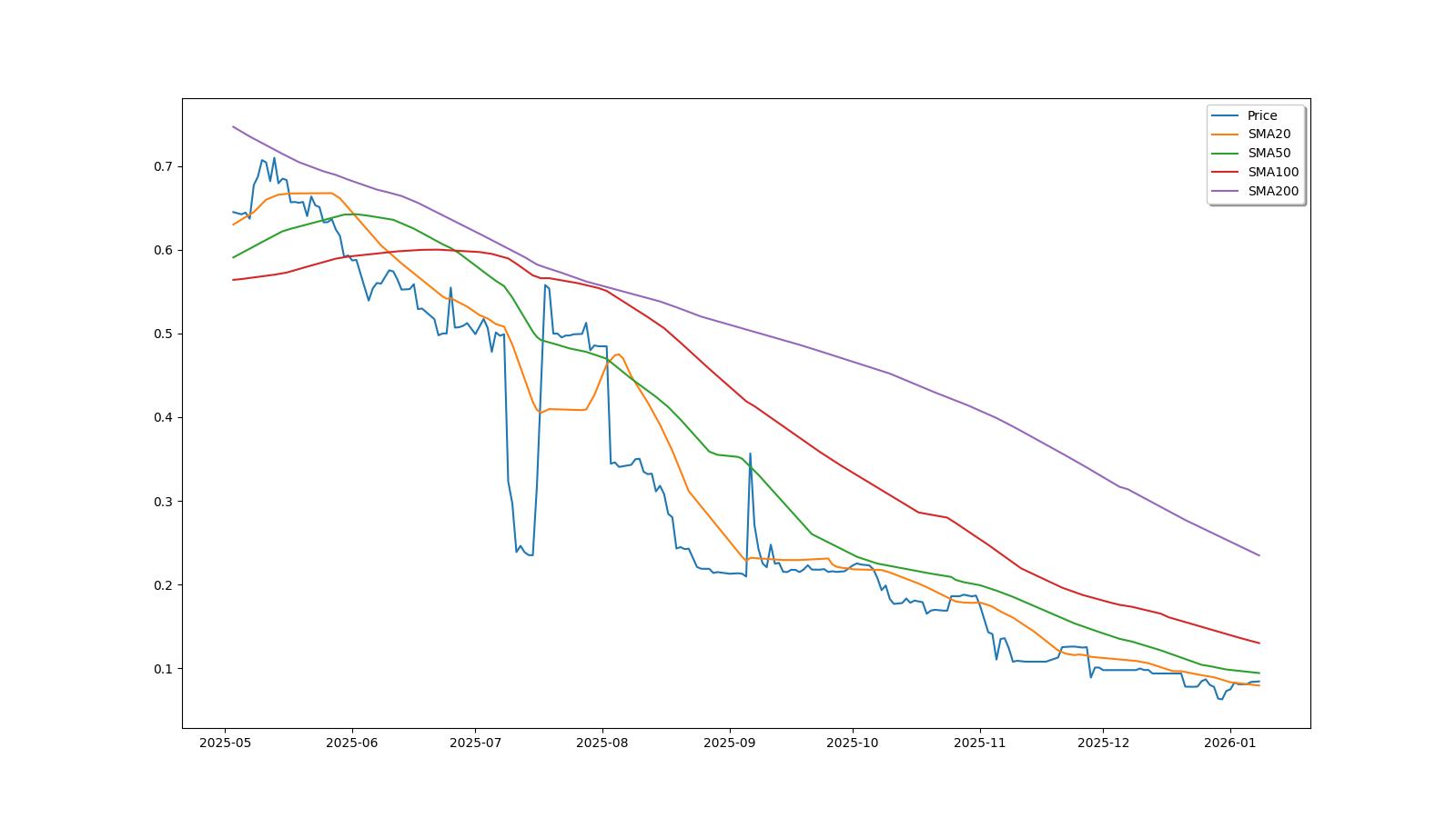 MahaDAO Simple Moving Averages